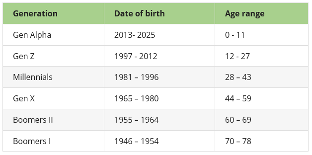 How to Engage Each Generation in Market Research